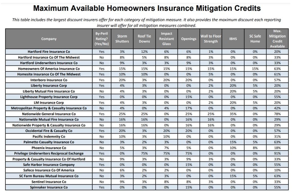 How Wind Mitigation Inspection Saves on South Carolina Homeowners Insurance